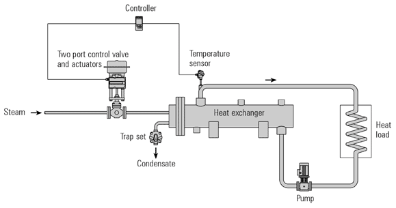 ဒူဒူႀကီး: Control Valves (၇) - Control Valve Sizing for Steam Systems