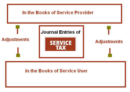 Journal Entries of Service Tax | Accounting Education