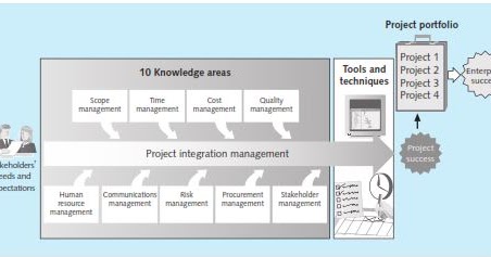 Apa itu Manajemen Proyek