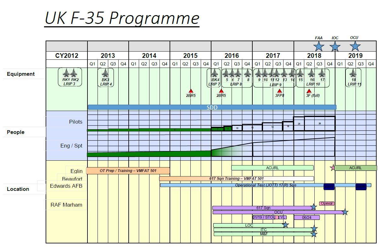 UK Armed Forces Commentary: F-35 and Carrier Enabled Power Projection ...