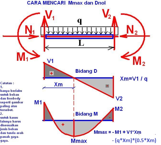 ANALISA STRUKTUR 4: Gaya_dan_Momen_Primer