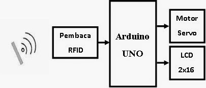 Belajar Arduino 2: PEMBACA TAG RFID GUNA BUKA TUTUP PALANG PINTU