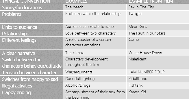 Advanced Media Production - 8406: RESEARCH 6 - CONVENTIONS OF DRAMA
