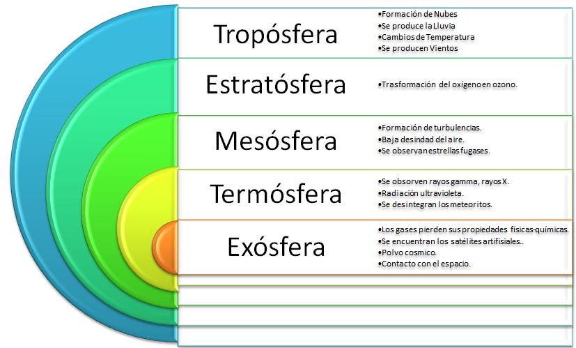 Capas de la Atmósfera