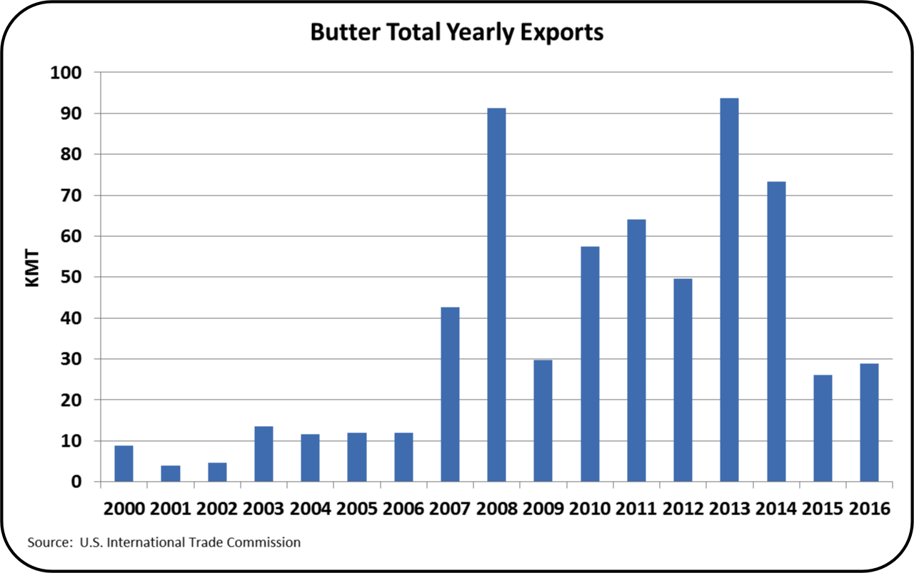 MilkPrice: U.S. Dairy Exports and Imports - Part Two