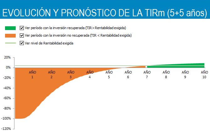 témporaViabilidad: La TIRM deja anticuada a la tradicional TIR