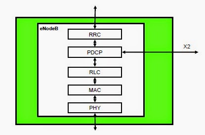 eNodeB Architecture ~ To be become a LTE Expert?