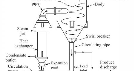 Design Calculation (Sizing) Of A Crystallizer