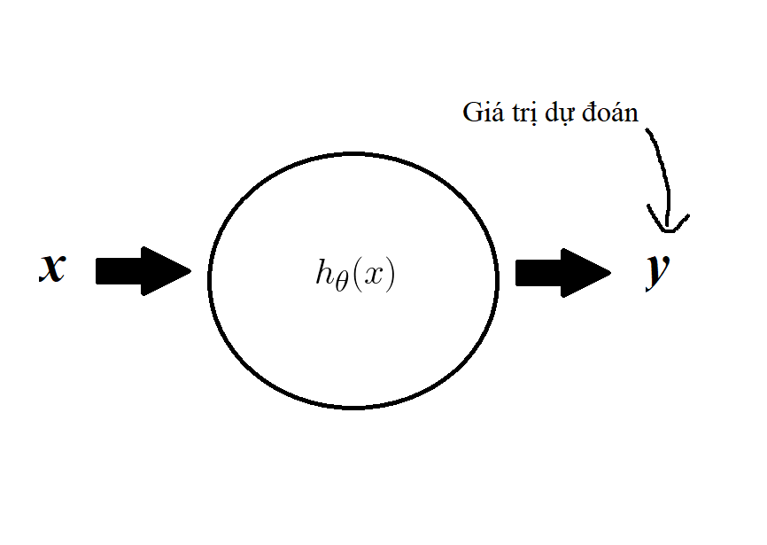 [Nhập môn Machine Learning] Bài 3: Linear Regression - Hypothesis ...