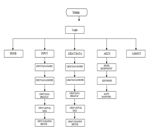 Makalah Sistem Informasi Manajemen Rumah Sakit Berbasis PHP dan MySQL