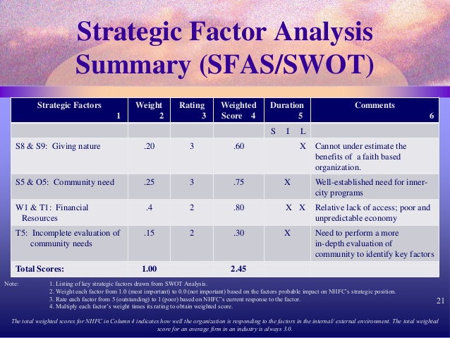 STRATEGIC MANAGEMENT: Strategic Factors Analysis Summary (SFAS)