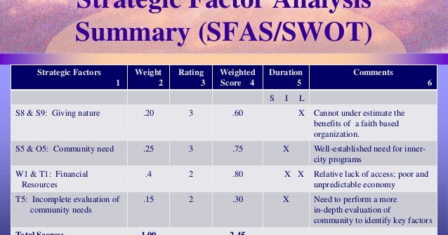 STRATEGIC MANAGEMENT: Strategic Factors Analysis Summary (SFAS)