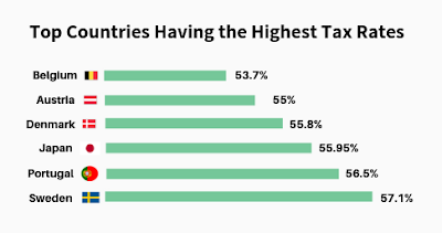 Top Countries Having the Highest Tax Rates