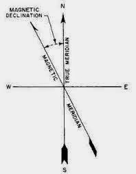 Elements of Electrical Engineering: EARTH AS A MAGNET