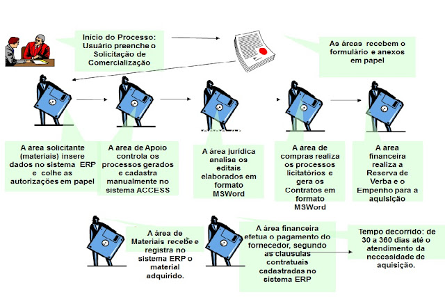 BPM para Analistas de Processos: LEVANTAMENTO DOS PROCESSO AS-IS ...
