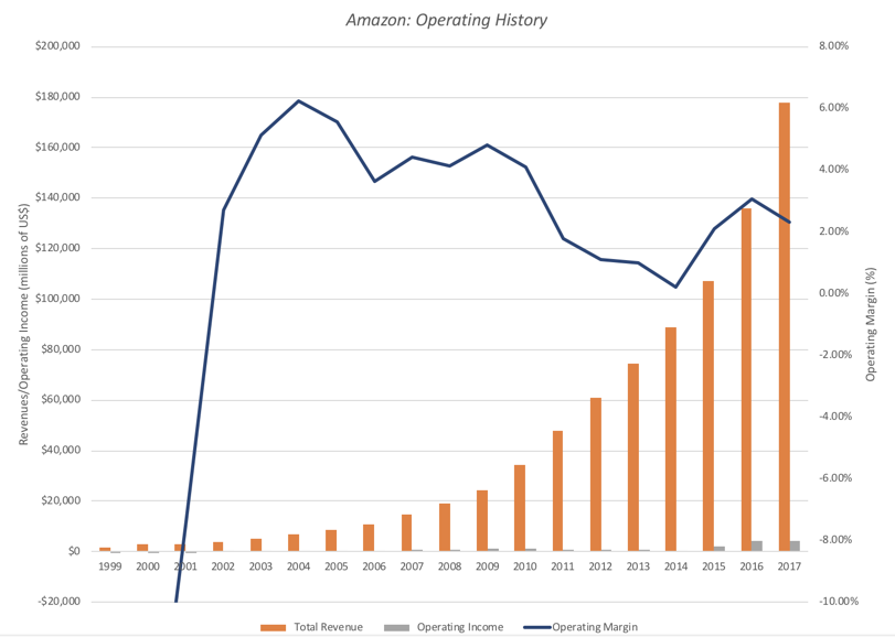 Amazon: Glimpses of Shoeless Joe? - Aswath Damodaran | I3investor