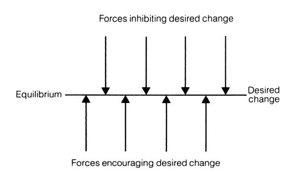First McKinsey Change Management Model : Change Management Success