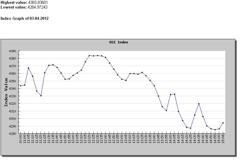 DSE2DAY: Bangladesh Stock Market Daily Update: Dhaka Stock Exchange Update