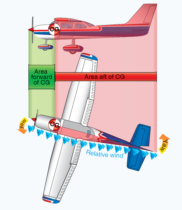 Aircraft Construction and Aircraft Design Characteristics