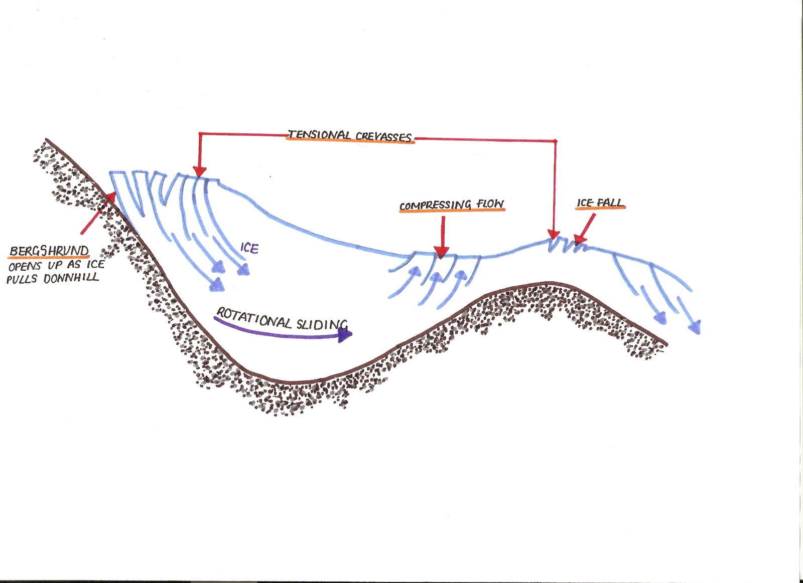 What I learnt in Geography this week.....: Glaciers Part 3 - Why are ...
