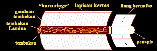 Kumpulan Sigup: Teknologi Rokok