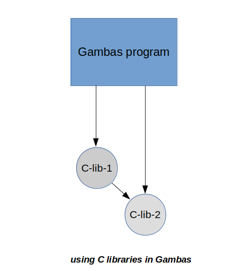 Captain Bodgit Gambas Using External C Libraries