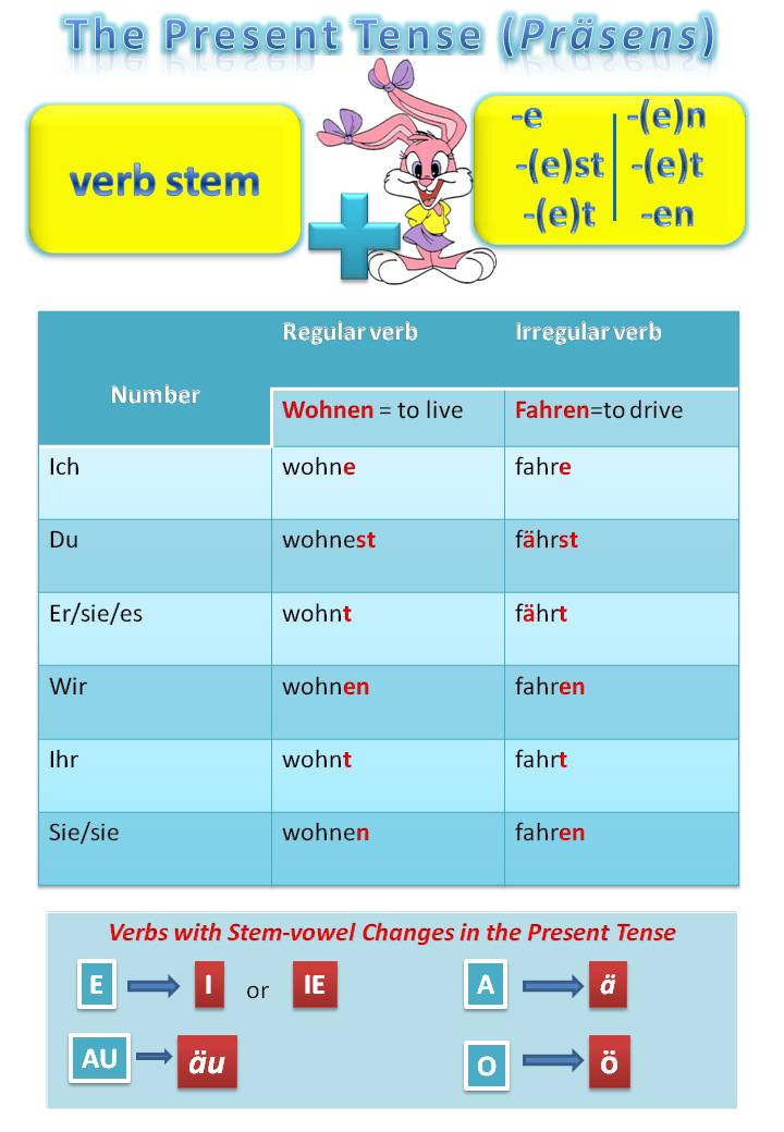 learn different languages with tips: German. Present tense.