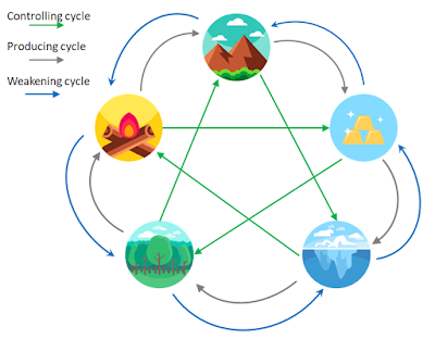 Basics of 5 Elements