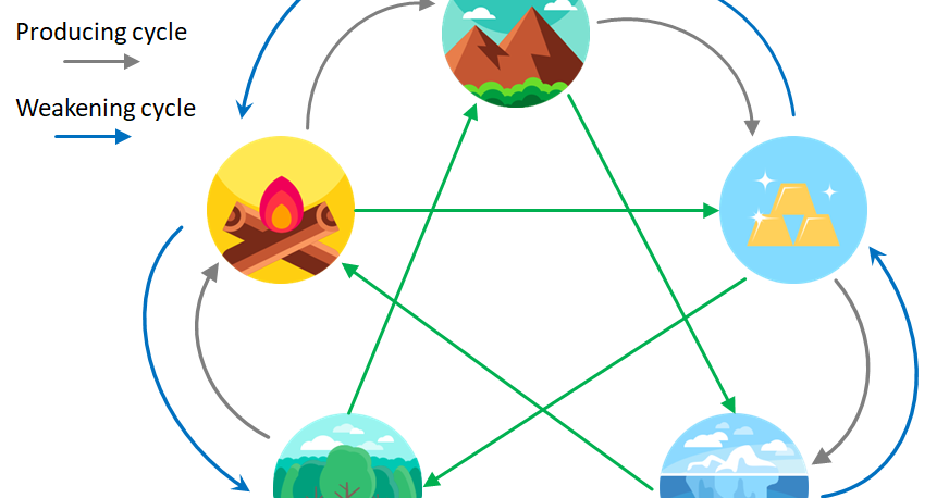 Basics of 5 Elements