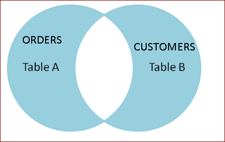 SQL Server FULL Outer JOIN Syntax and Example | Power BI Analytics ...