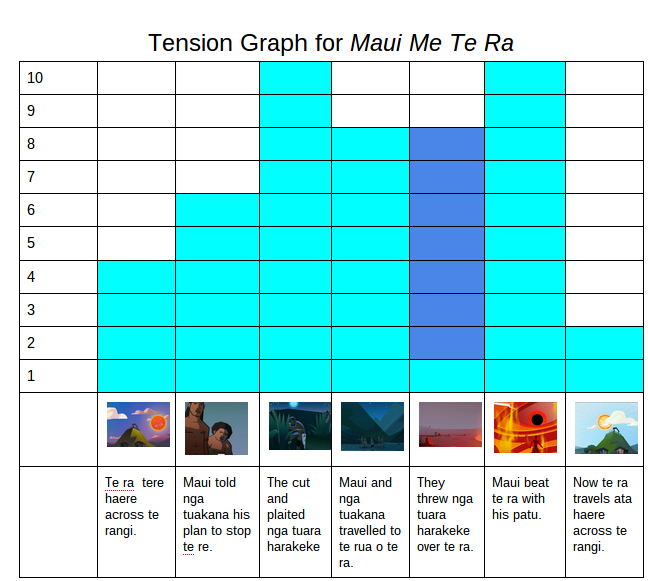 Anisha: Tension Graph
