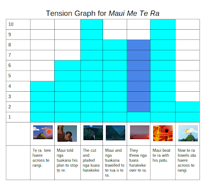 Anisha: Tension Graph