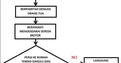 X-BDP 1: Algoritma dan flowchart perjalanan ku menuju sekolah