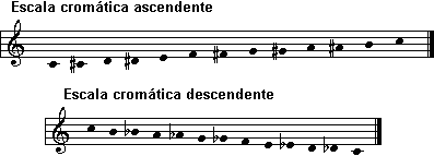 Escala Cromática e Diatônica - Tudo sobre harmônia e teoria musical