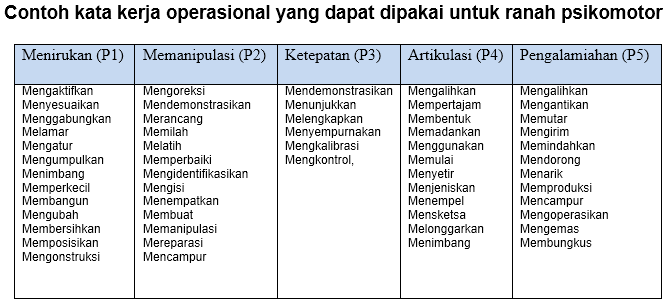 sudut kelas media belajar siswa: Kawasan Psikomotorik