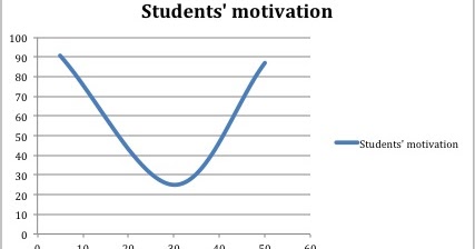 TeachIn' English: Motivational graph!