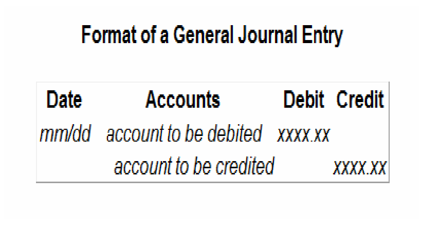 Accounting Manual: Journal Entries