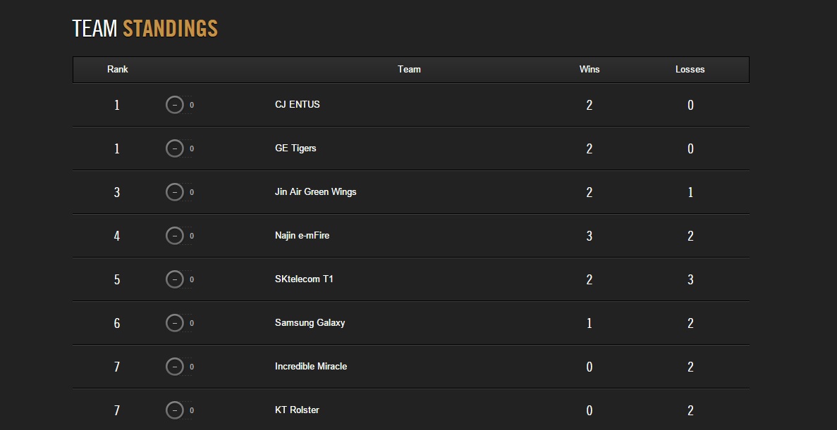 Surrender at 20: This Week in eSports: LCK W1, LCS team and roster ...