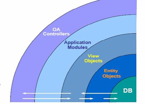Oracle OAF: Basics of OAF