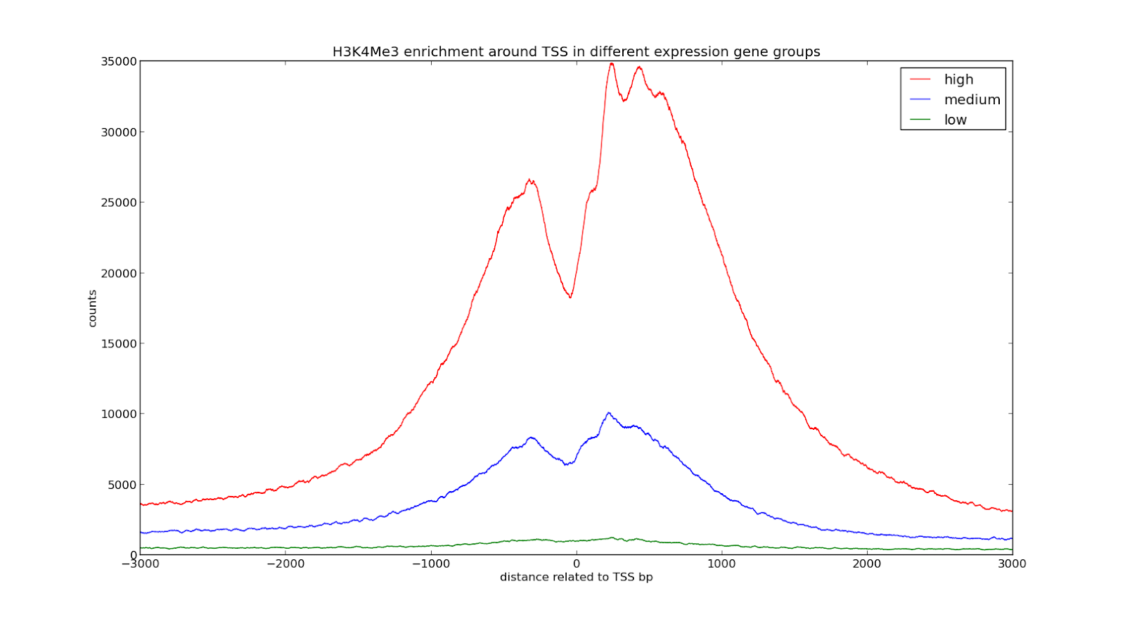 Diving into Genetics and Genomics: How to make TSS plot using RNA-seq ...