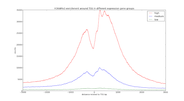 Diving into Genetics and Genomics: How to make TSS plot using RNA-seq ...