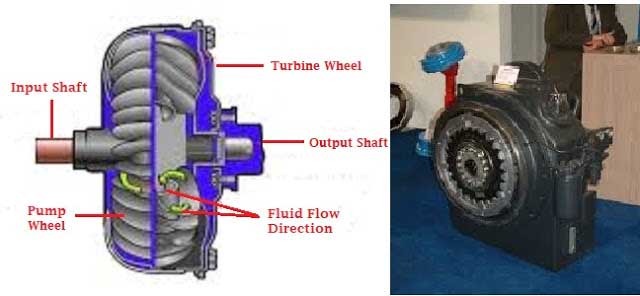What is Fluid Flywheel Or Fluid Drive Or Liquid Coupling? Construction ...
