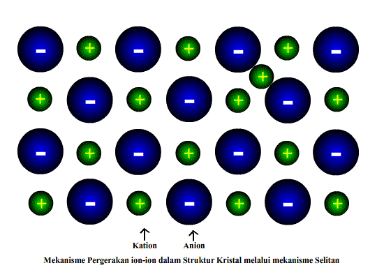 SOLID STATE ELECTROCHEMISTRY: IMPERFECTION OF SOLID & ATOM MOVEMENT