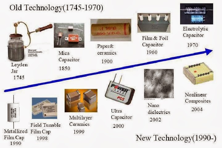 Evolution of capacitor technology | Electrical & Electronic Technology
