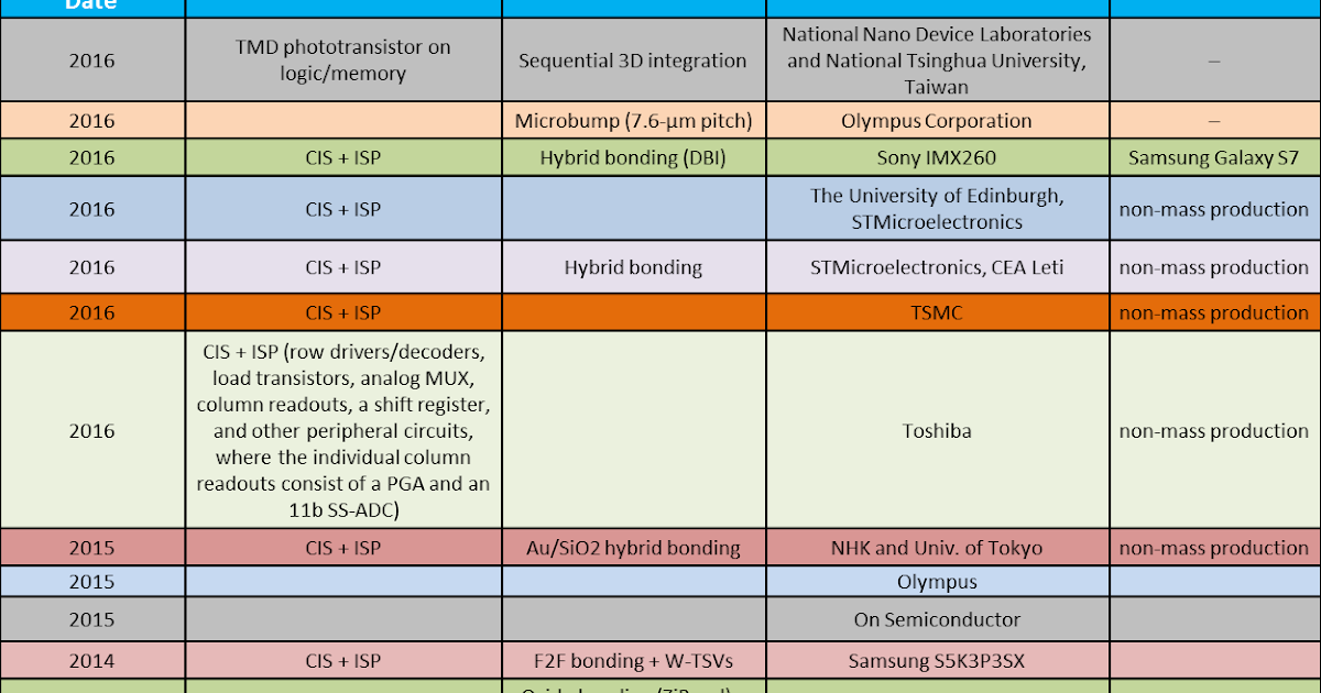 Image Sensors World: CIS History