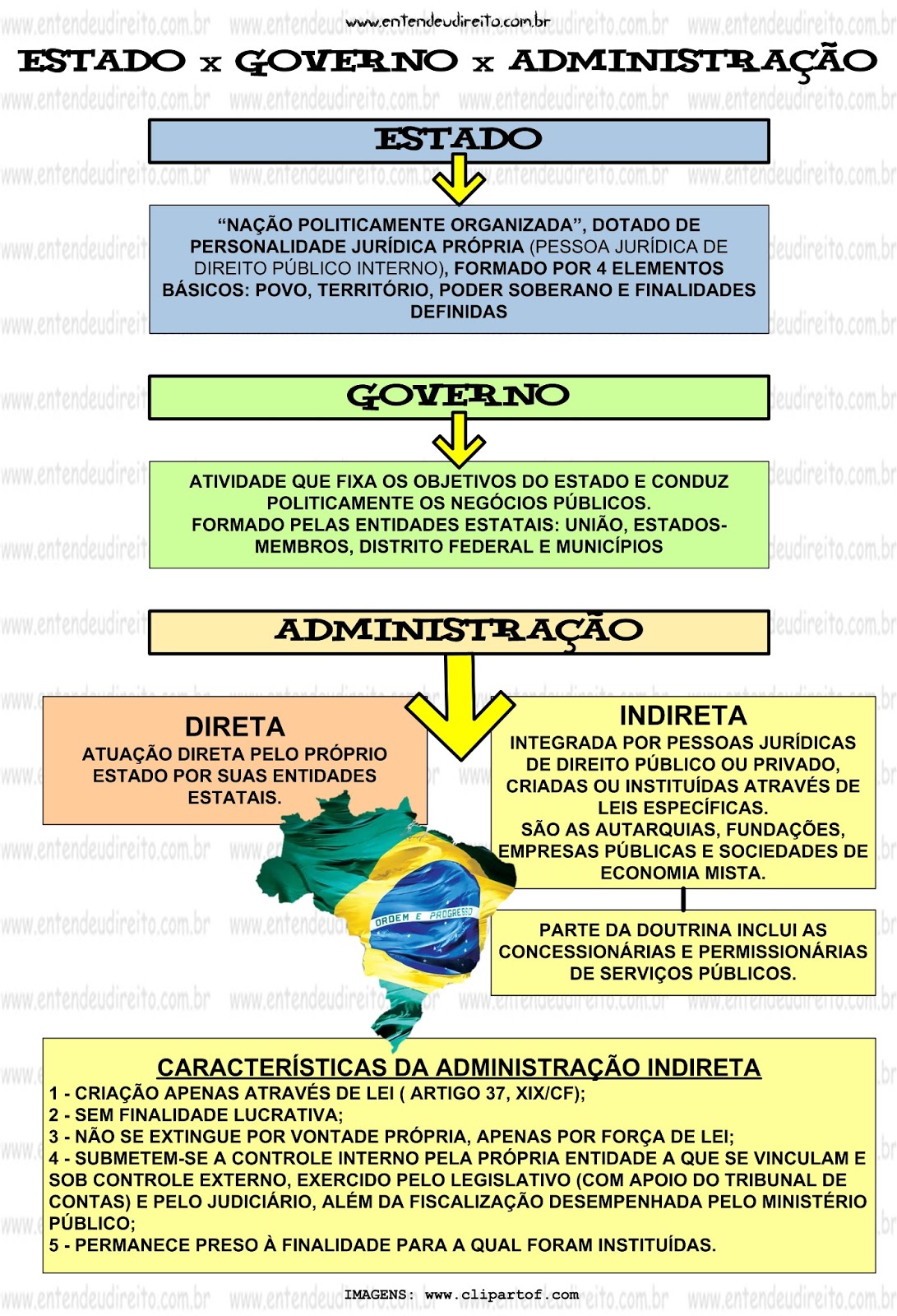 Diferença Estado E Governo - FDPLEARN