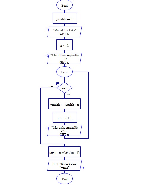 rahmawati surya akmalia: Algoritma Penjumlahan (Perulangan)
