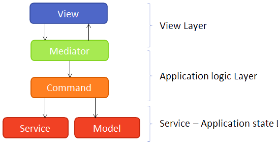 Yennick Trevels: JavaFx: Structuring your Application - Overview