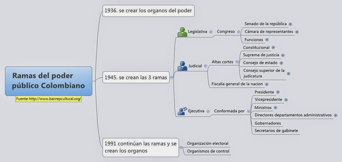 ramas del poder colombia