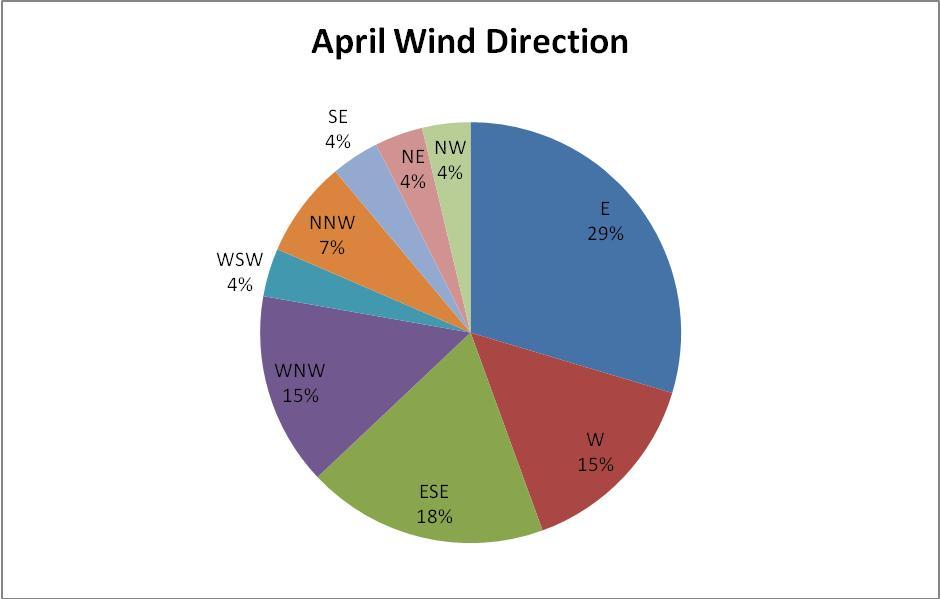 Stormy Lady - Weather Blog!: Data Analysis